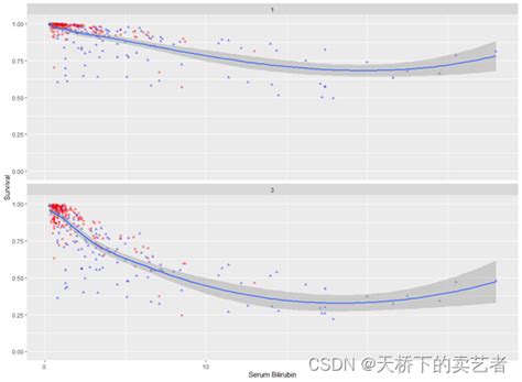 机器学习系列 R语言随机森林进行生存分析（2）partial Dependence Plot R语言 Csdn博客