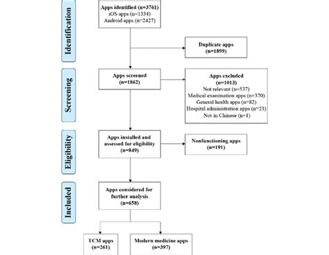 Screening Process Flowchart Tcm Traditional Chinese Medicine