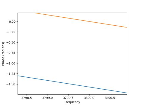 Python Phase Spectrum Interpretation Signal Processing Stack Exchange