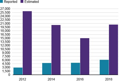 US Military Reports Major Spike In Sex Assaults