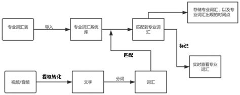 专业词抽取和词性标注方法与流程