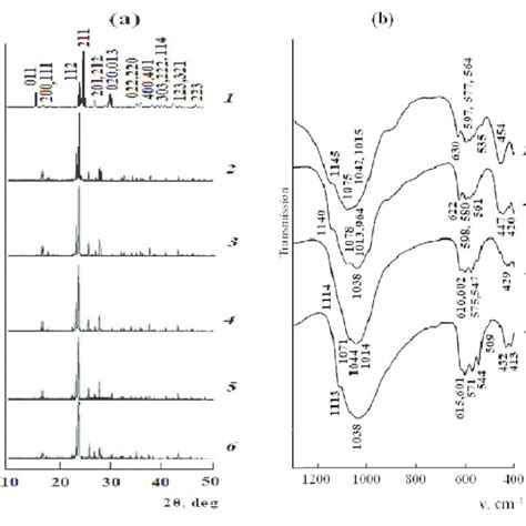 The X Ray Diffraction Patterns A And Ir Spectra B Of Solid Download Scientific Diagram
