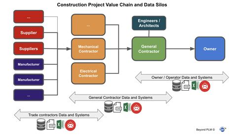 Beyond Plm Product Lifecycle Management Blog Aec And Digital Thread