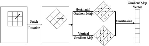 The Flowchart Of The Gradient Map Vector Generation Download Scientific Diagram