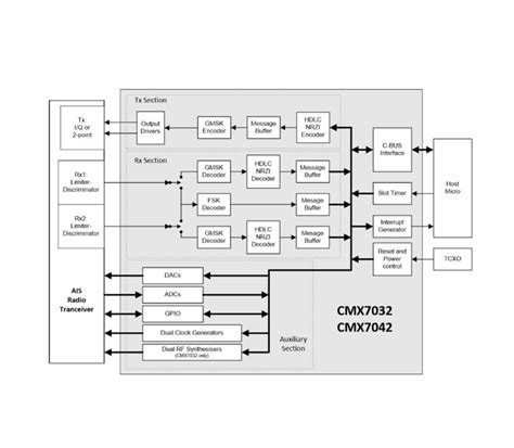 Cmx7032cmx7042 Ais Baseband Processor Ics With Embedded Exacttrax