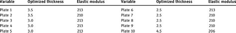 Joint Optimization Results Of Sizes And Materials Download Scientific Diagram