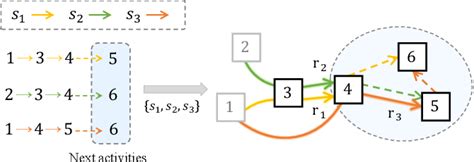 Figure 2 From Enhancing Predictive Process Monitoring With Sequential Graphs And Trace Attention