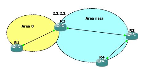 Network OSPF Nssa