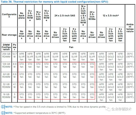 Dell Poweredge R760服务器：风冷 Vs 液冷散热限制 知乎