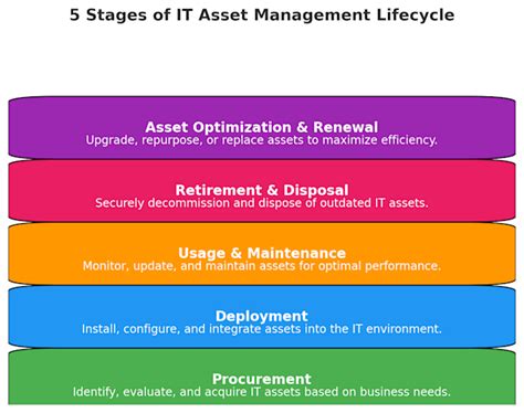 It Asset Lifecycle Management A Complete Guide