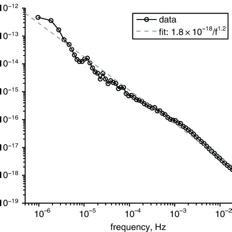Measured Power Spectral Density And Power Law Fit Download Scientific Diagram