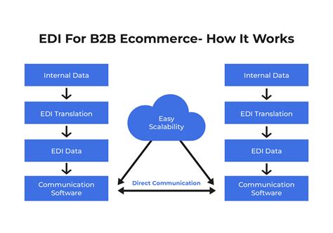 streamlining business operations with edi integration