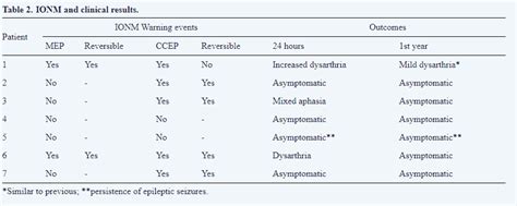 Intraoperative Cortico Cortical Evoked Potentials For Monitoring Language Function