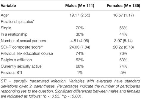 Frontiers Sex Differences In Attitudes Toward Casual Sex Using Sti