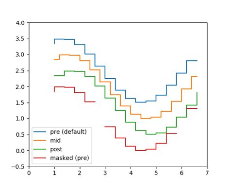 Pylabexamples Example Code Stepdemopy — Matplotlib 200b4post2415