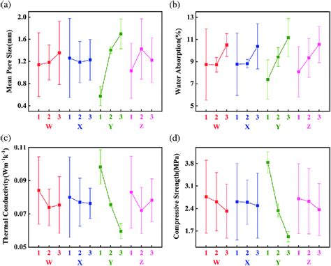 Curve Of Range Analysis Of Orthogonal Test Results Download