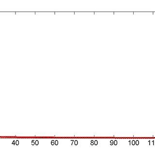 Plot Of The Singular Values Download Scientific Diagram