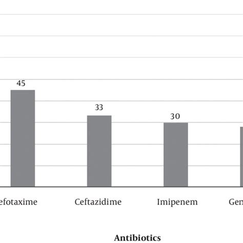 Antibiotic Resistance Pattern Of Pseudomonas Aeruginosa Isolates