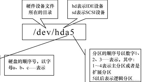 【linux】磁盘命名、磁盘分区原则 硬盘命名规则 csdn博客