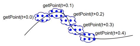 Make Particles Follow A Path Issues Questions Three Js Forum