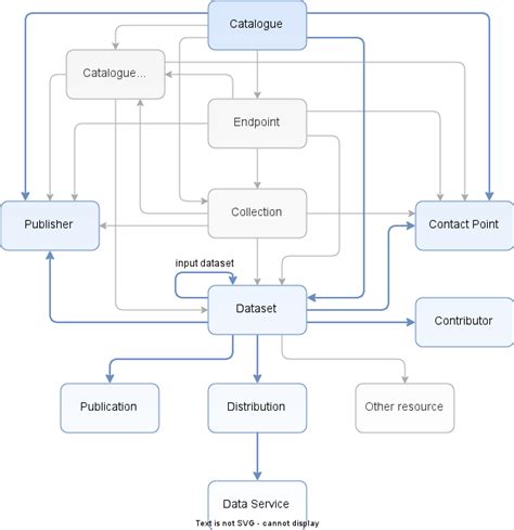 DCAT AP JRC Version 2