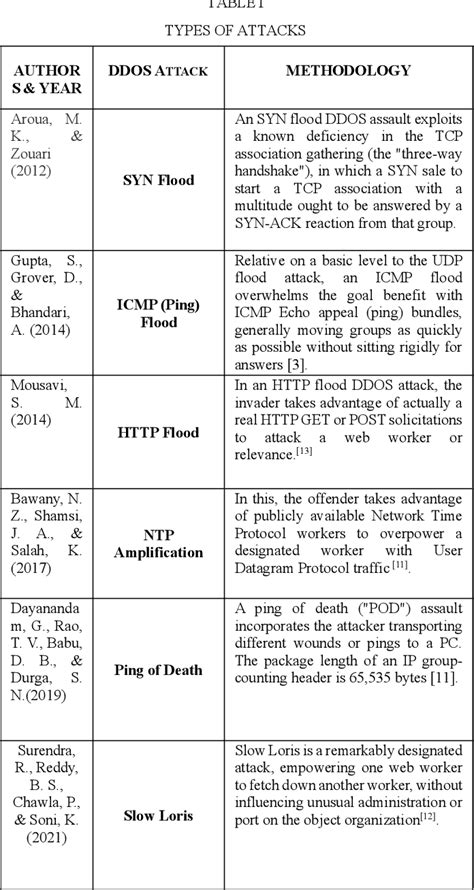 Figure 1 From Analysis And Implementation Of Ddos Attacks And Prevention Semantic Scholar