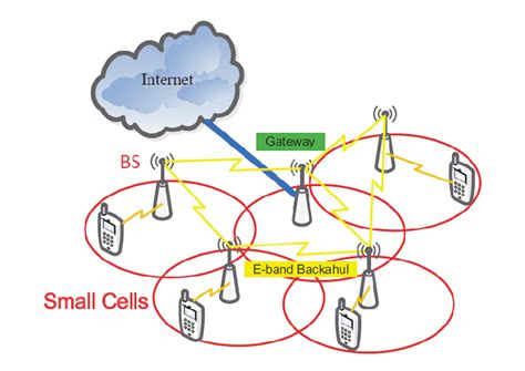 E Band Backhaul For Small Cells Densely Deployed [9] Download Scientific Diagram