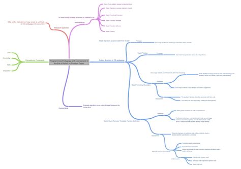 Programming Pedagogy And Assessment In The Era Of Aiml A Position Paper