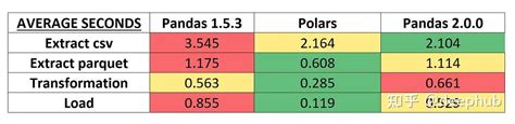 Pandas 20正式版发布： Pandas 15，polars，pandas 20 速度对比测试 知乎