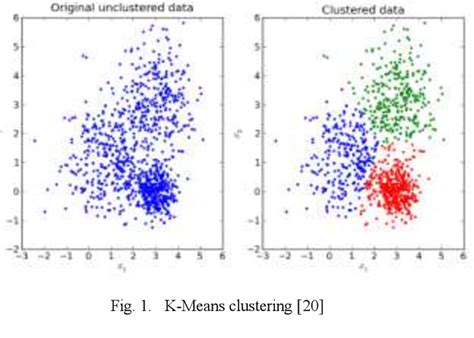 Figure 1 From Analysis Of Data Using Hybridized K Means Clustering With Pso Jaya Algorithm