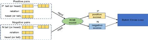 figure 1 from learning knowledge graph embedding with batch circle loss