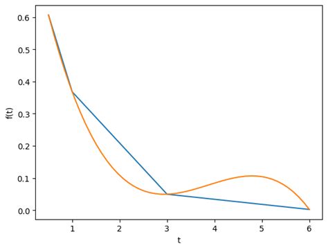 Interpolation — Pycse Python Computations In Science And Engineering