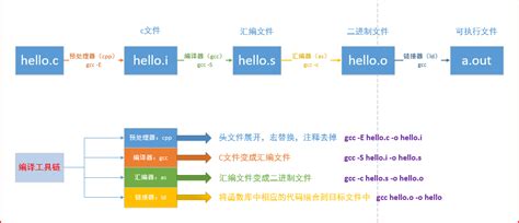 Linuxc编译参数cppflags、cflags、ldflags参数的理解 Yongfengnice 博客园