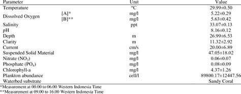 Range Of Water Quality Parameter In Lampung Bay Download Table