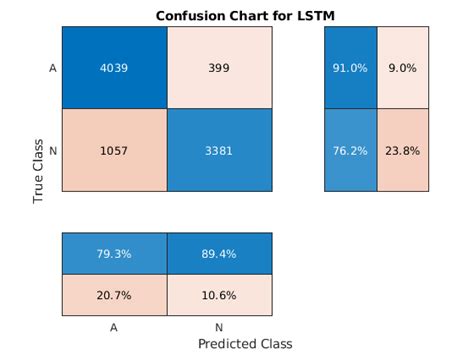Classify Ecg Signals Using Long Short Term Memory Networks Matlab