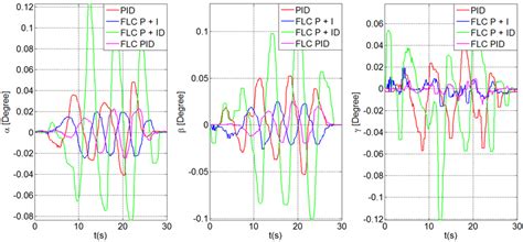 Controller S Error During The Experiment Regarding The Euler Angles Download Scientific