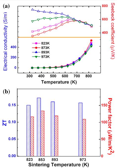 Temperature Dependence Of A Seebeck Coefficient And Electrical Download Scientific Diagram