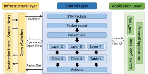 Figure 1 From Layer Based Firewall Application For Detection And