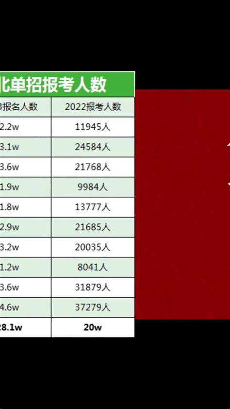 2023河北单招各大类报考人数出炉！高职单招 单招生 河北高职单招 度小视