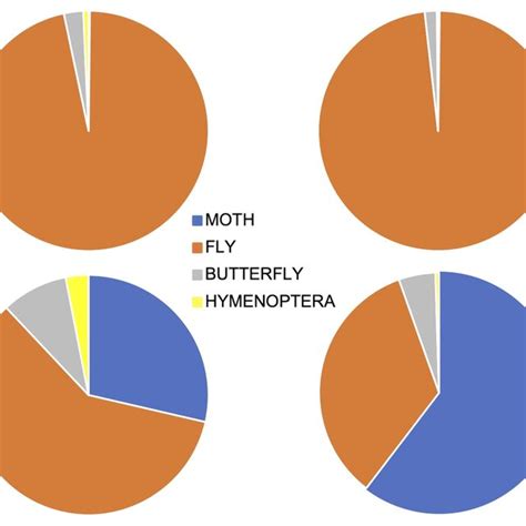 Pie Charts To Illustrate Pollinator Preference In Visits A C And Download Scientific
