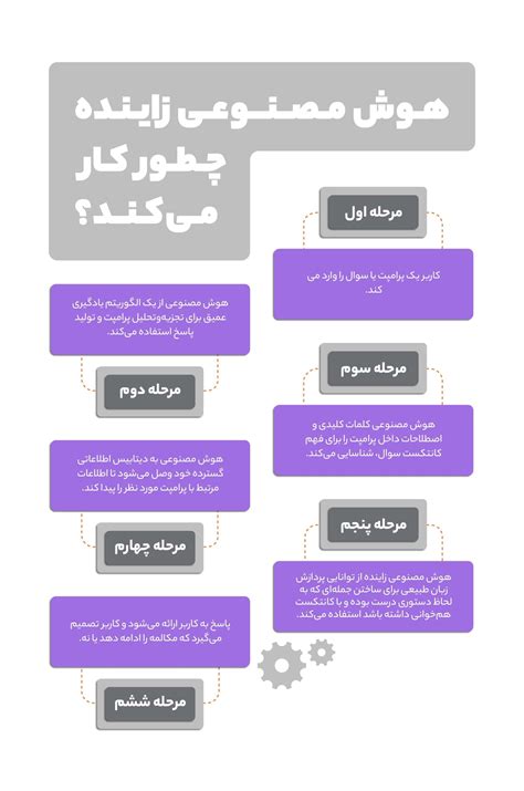 اینفوگرافی ؛ هوش مصنوعی زاینده چطور کار می‌کند؟ زیگپ