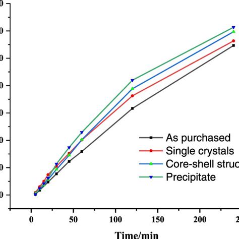 Dissolution Profile Of As Purchased Single Crystals Core− Shell