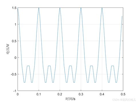 Fpga数字信号截位影响分析（二）截位误差 Csdn博客
