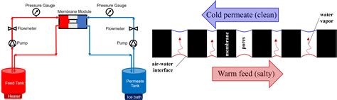 Desalination Fibrous Membranes Porous Media And Multiphase Flow Pmmf Laboratory
