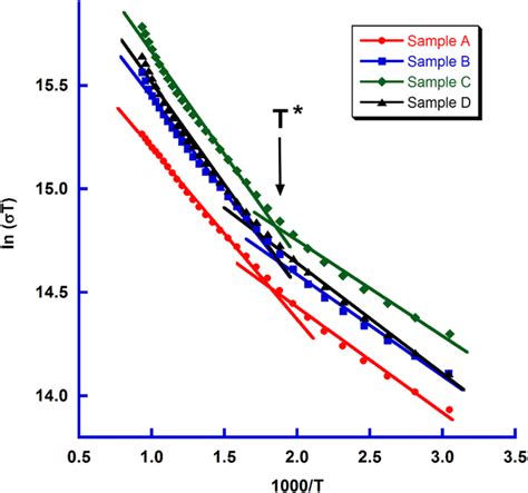 Log σt Versus 1000t Plot For All Ca293na007co4oyx Wt K2co3