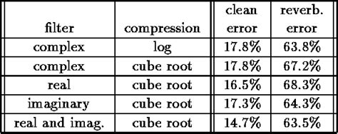 Table 3 From Improving Asr Performance For Reverberant Speech Semantic Scholar