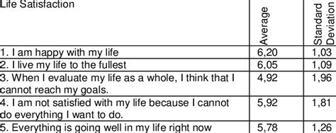 Mean Scores On Life Satisfaction Scale Questions Download Scientific