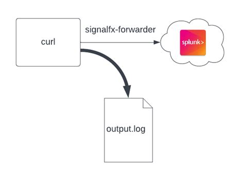 Troubleshooting Your Opentelemetry Collector Deplo Splunk Community