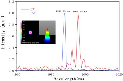 output spectra of the cw and pqs tm yap laser the pictures inside are