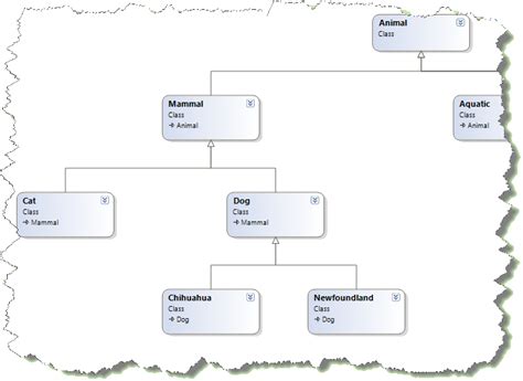 Method Hiding Or Overriding Or The Difference Between New And Virtual
